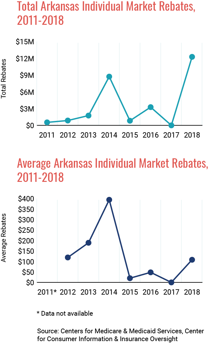 Insurer Issues $12.3 Million in Rebates in Arkansas - ACHI