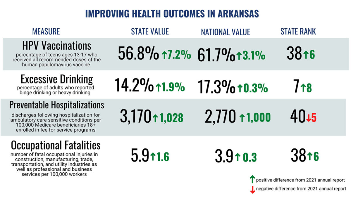 Arkansas Ranks 48th in Annual America’s Health Rankings Report - ACHI