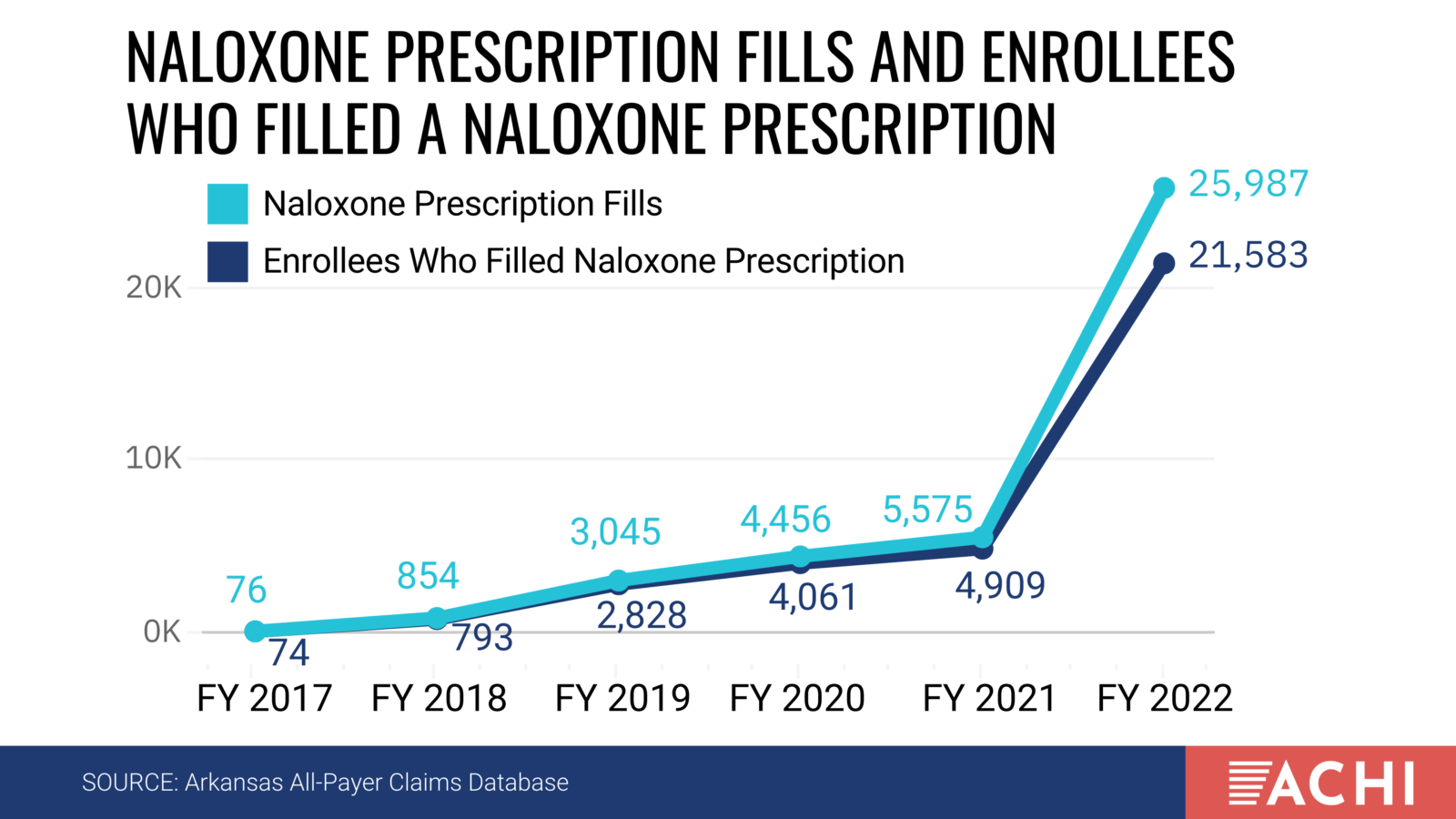 ACHI Analysis Shows Naloxone Prescription Fills Statewide Quadrupled in ...