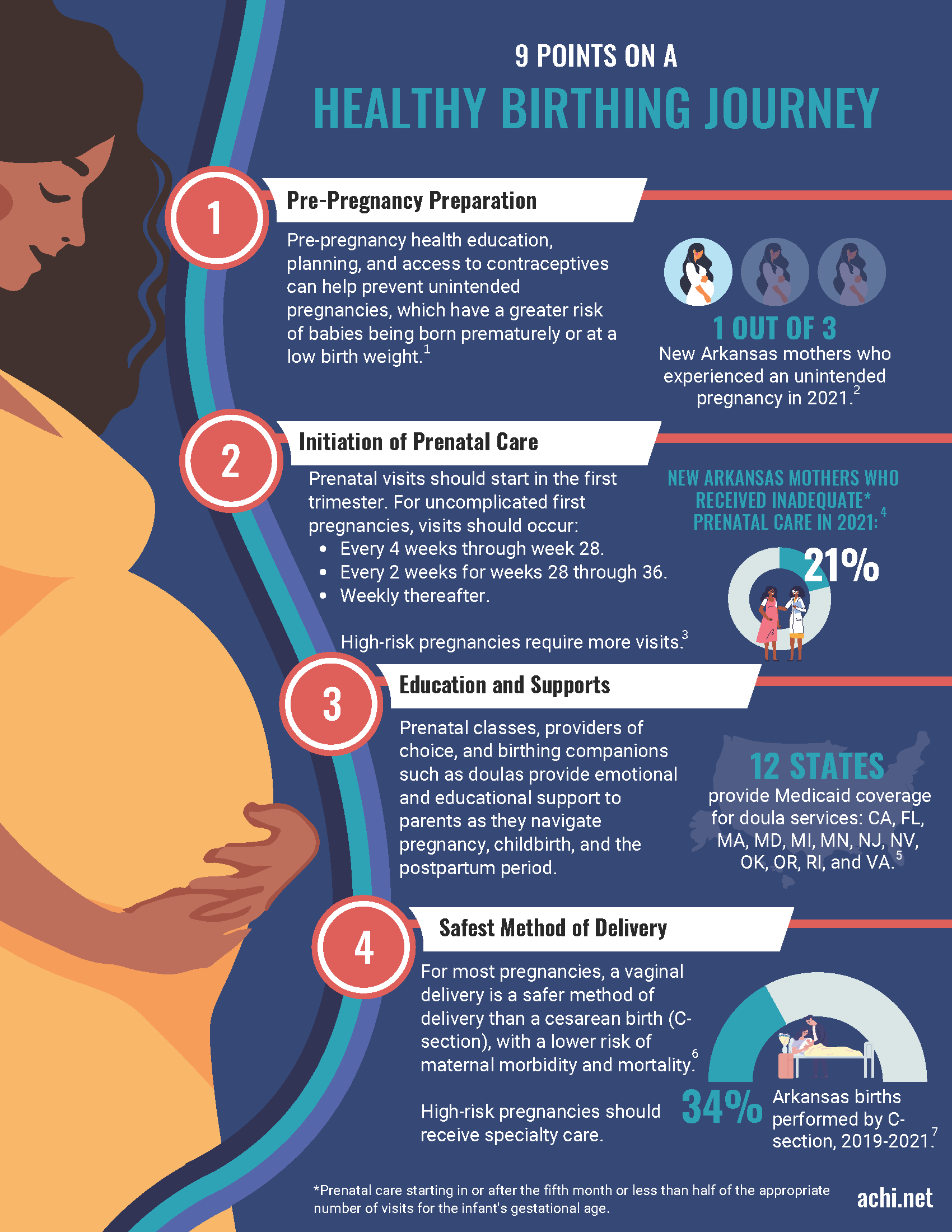 Maternal and Infant Health - ACHI