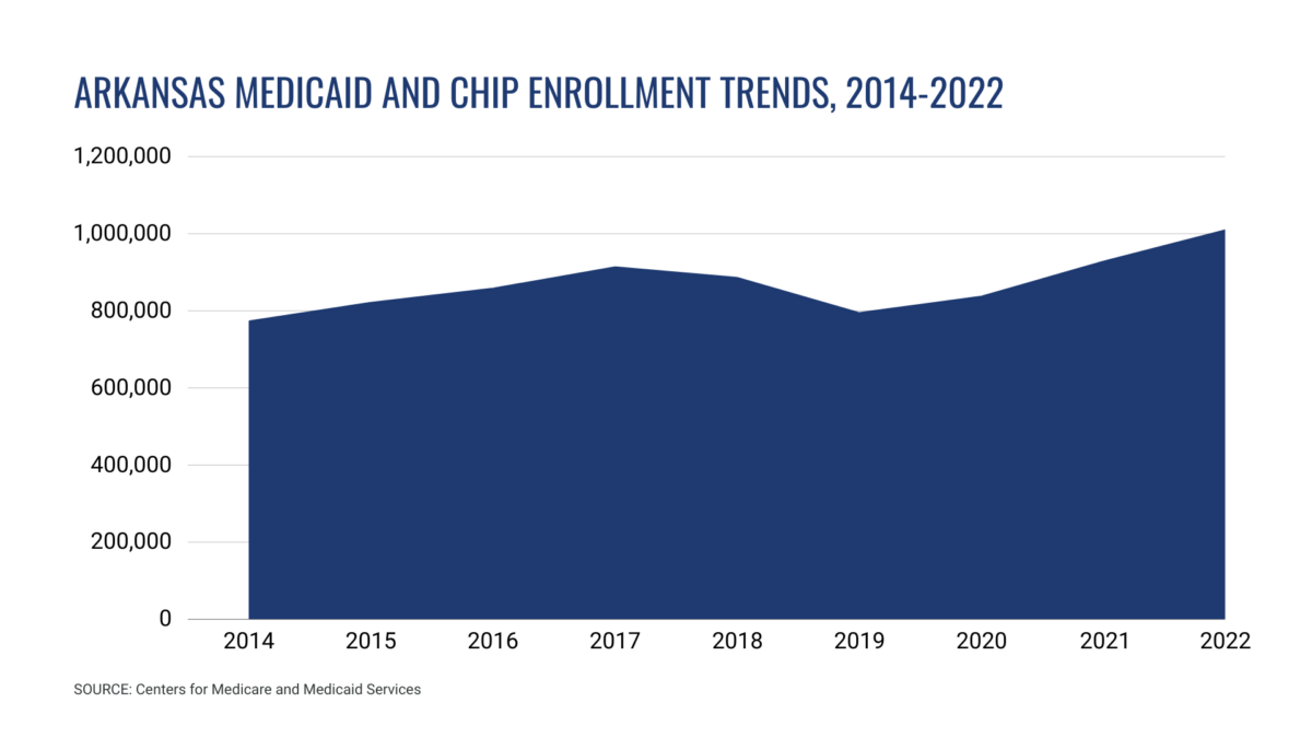 Arkansas Medicaid - ACHI