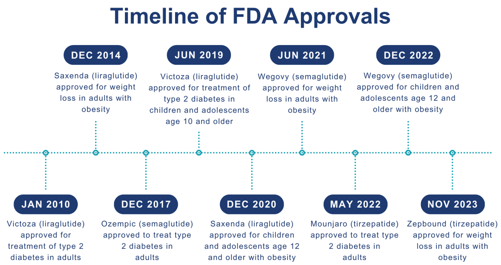 Weight-Loss Drugs: What’s in Them and How They Work - ACHI