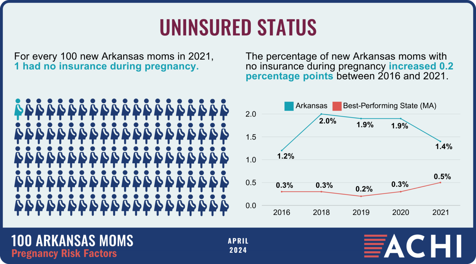 Maternal and Infant Health - ACHI