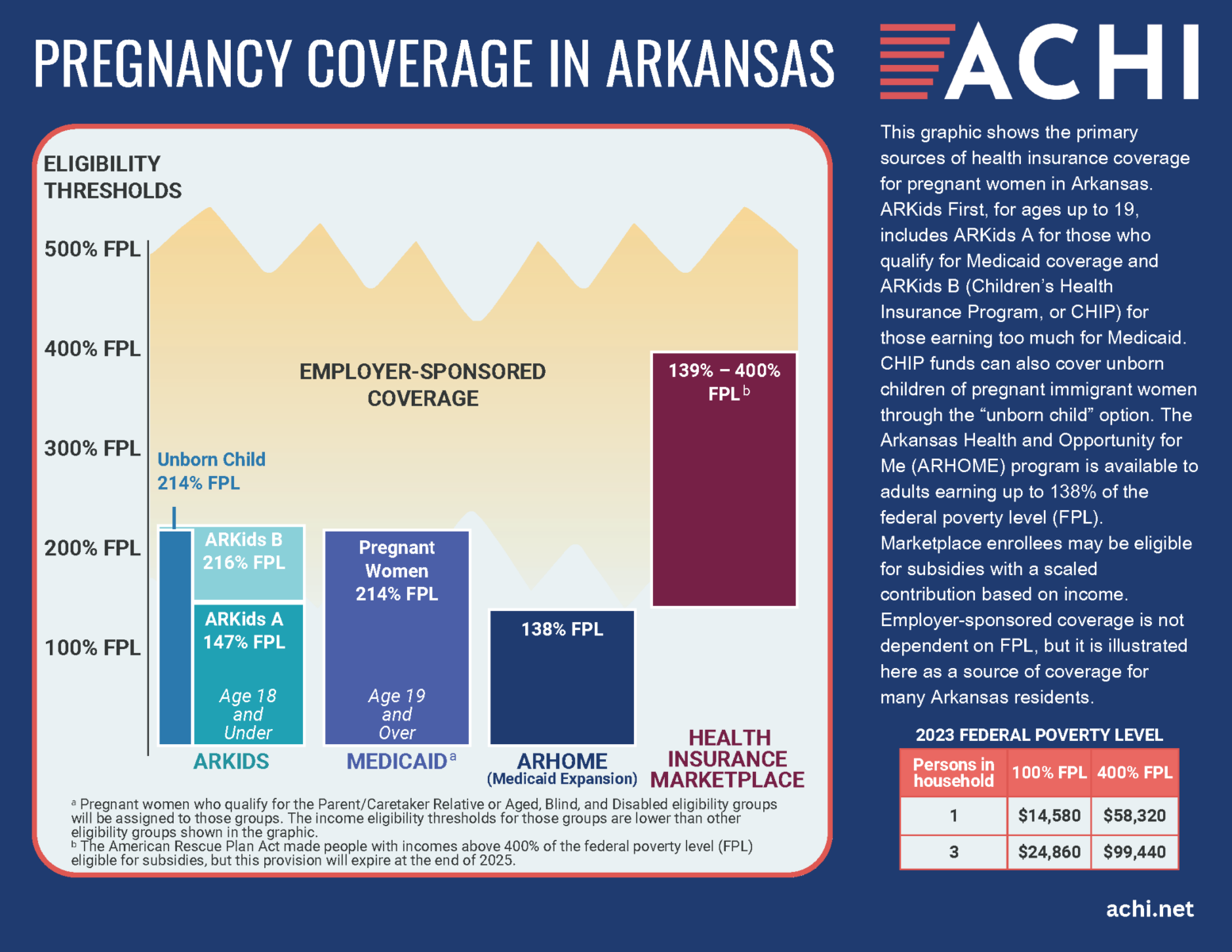 Maternal and Infant Health - ACHI