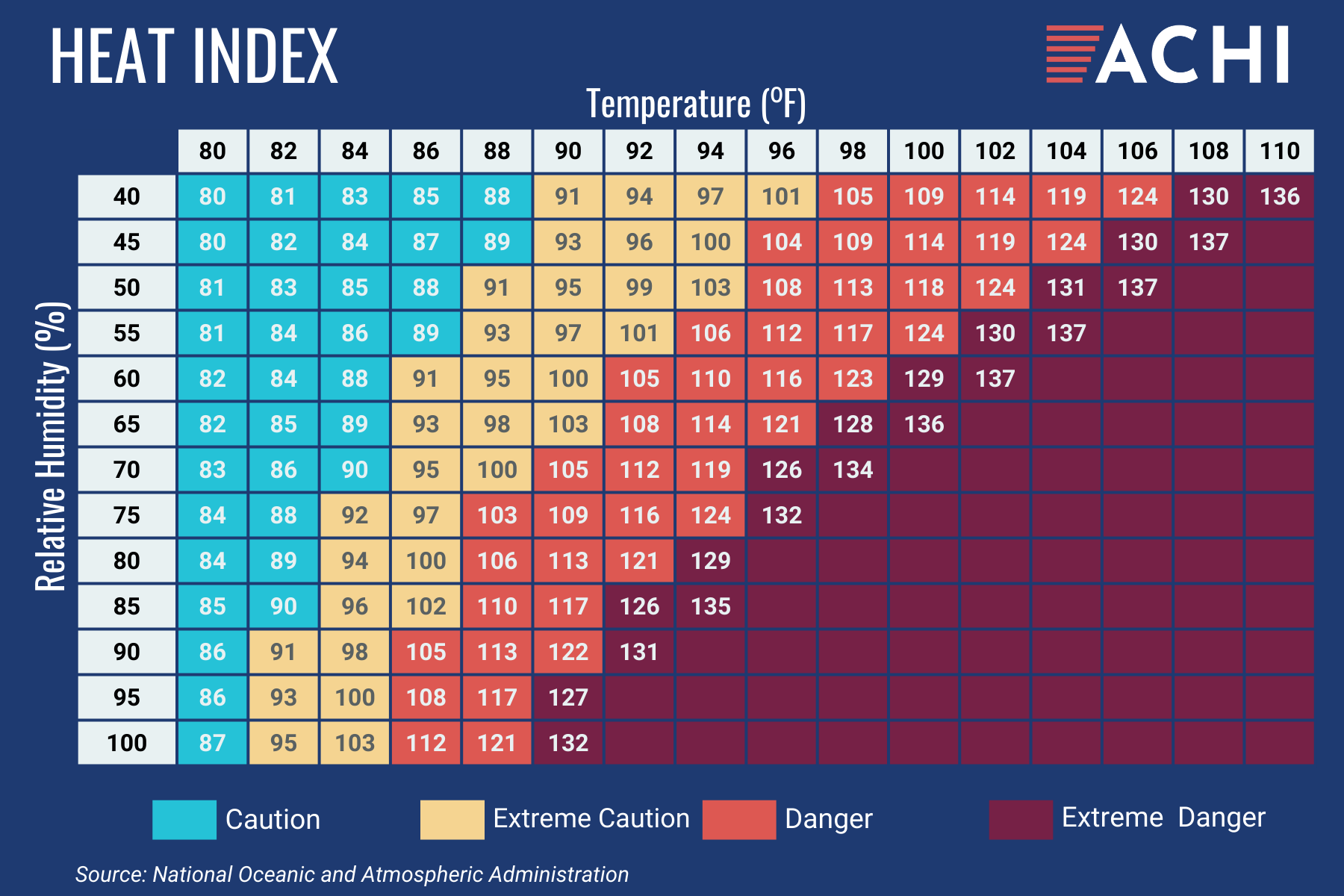 Understanding Heat Risk - ACHI