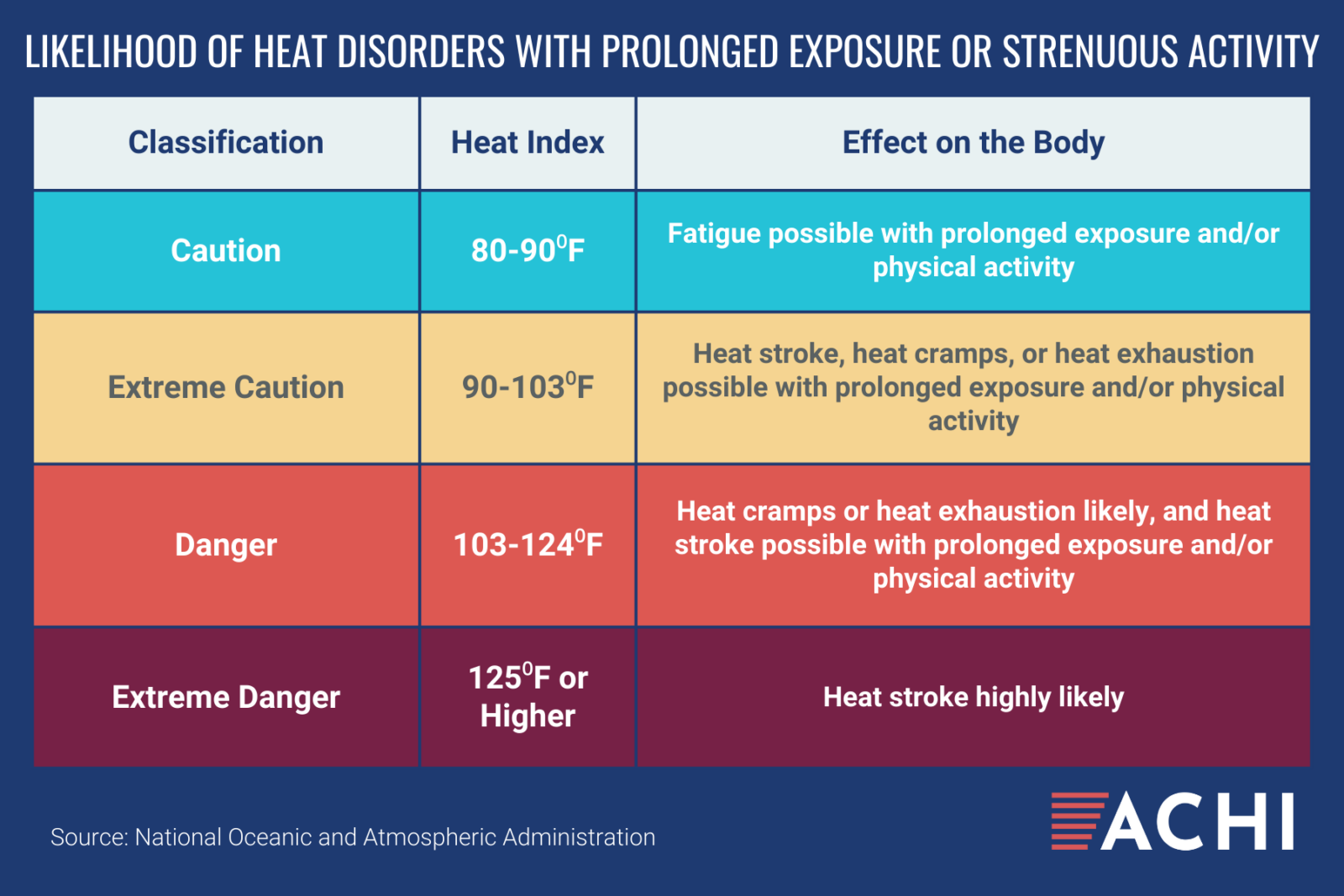 Understanding Heat Risk - ACHI
