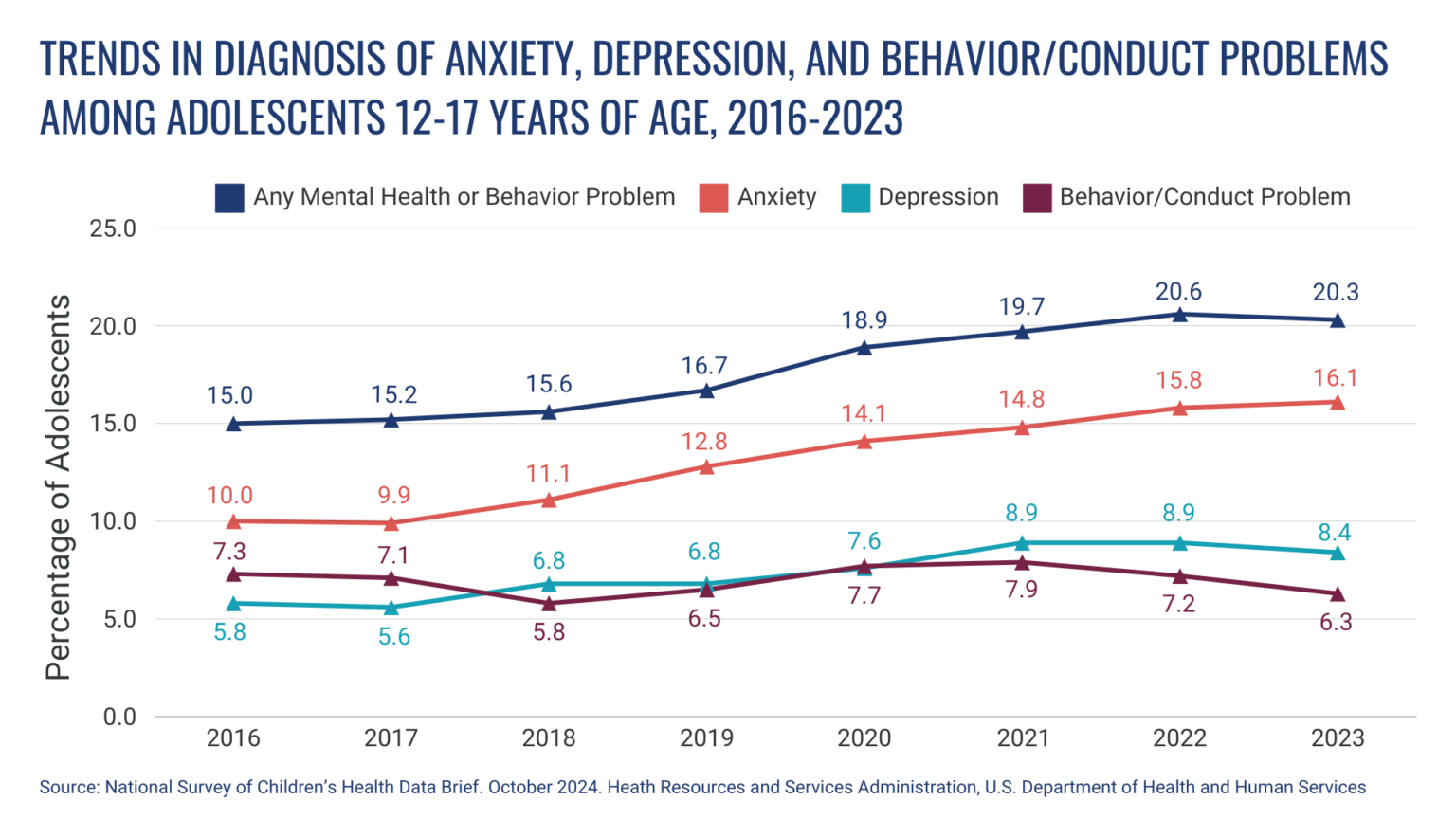 Survey: 1 in 5 US Adolescents Had a Diagnosed Mental Health Condition ...
