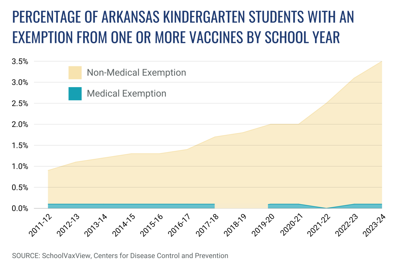 Exemptions From Childhood Vaccines Reach All-Time High in Arkansas ...