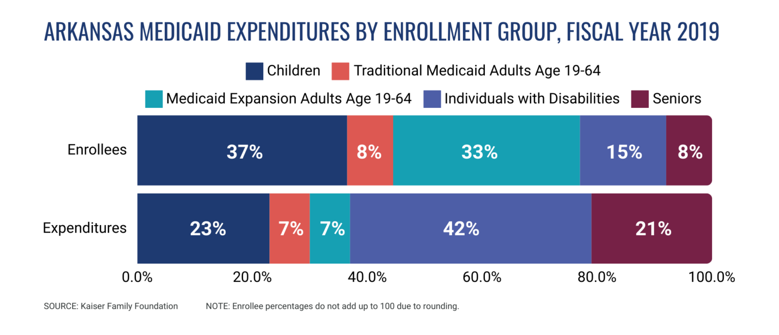 Arkansas Medicaid - ACHI