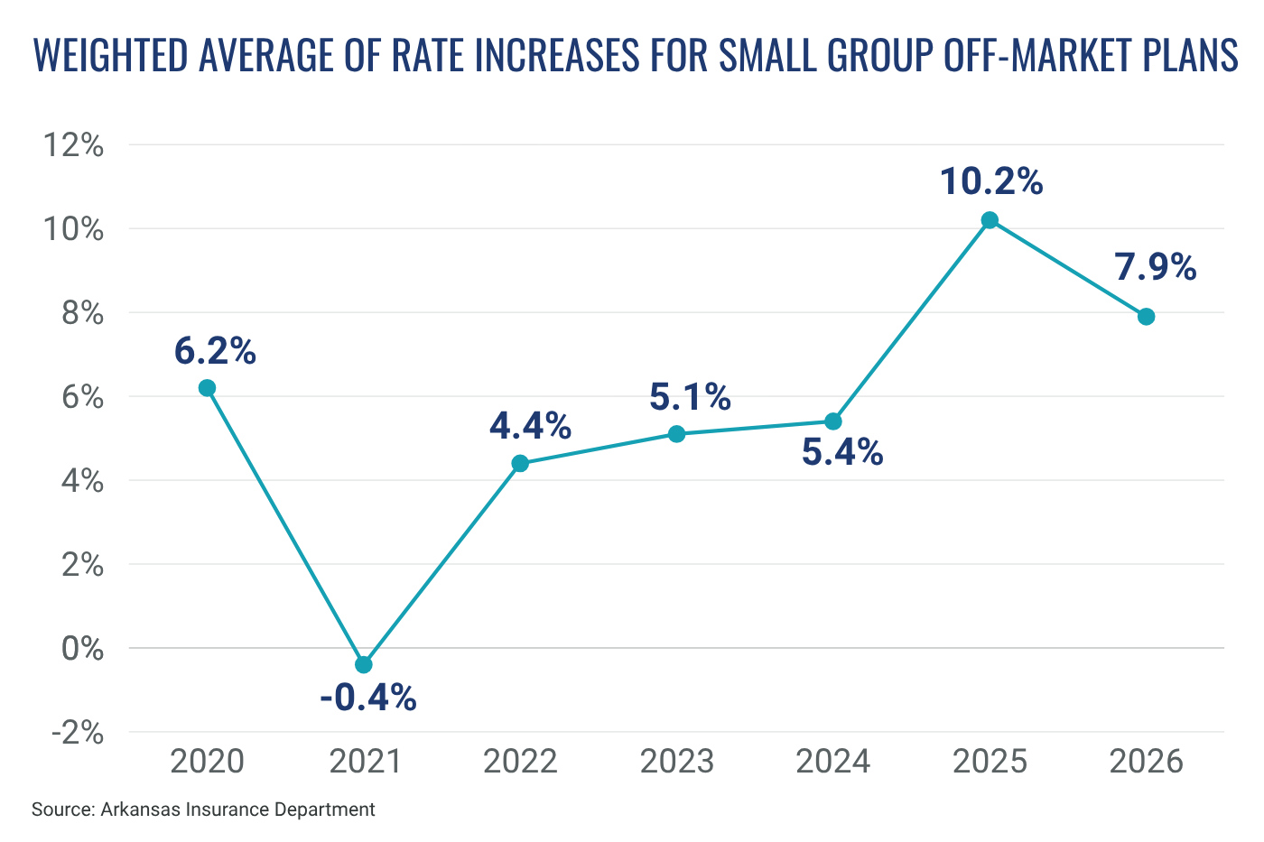 Arkansas Insurance Department Approves Rate Increases for 2026 - ACHI