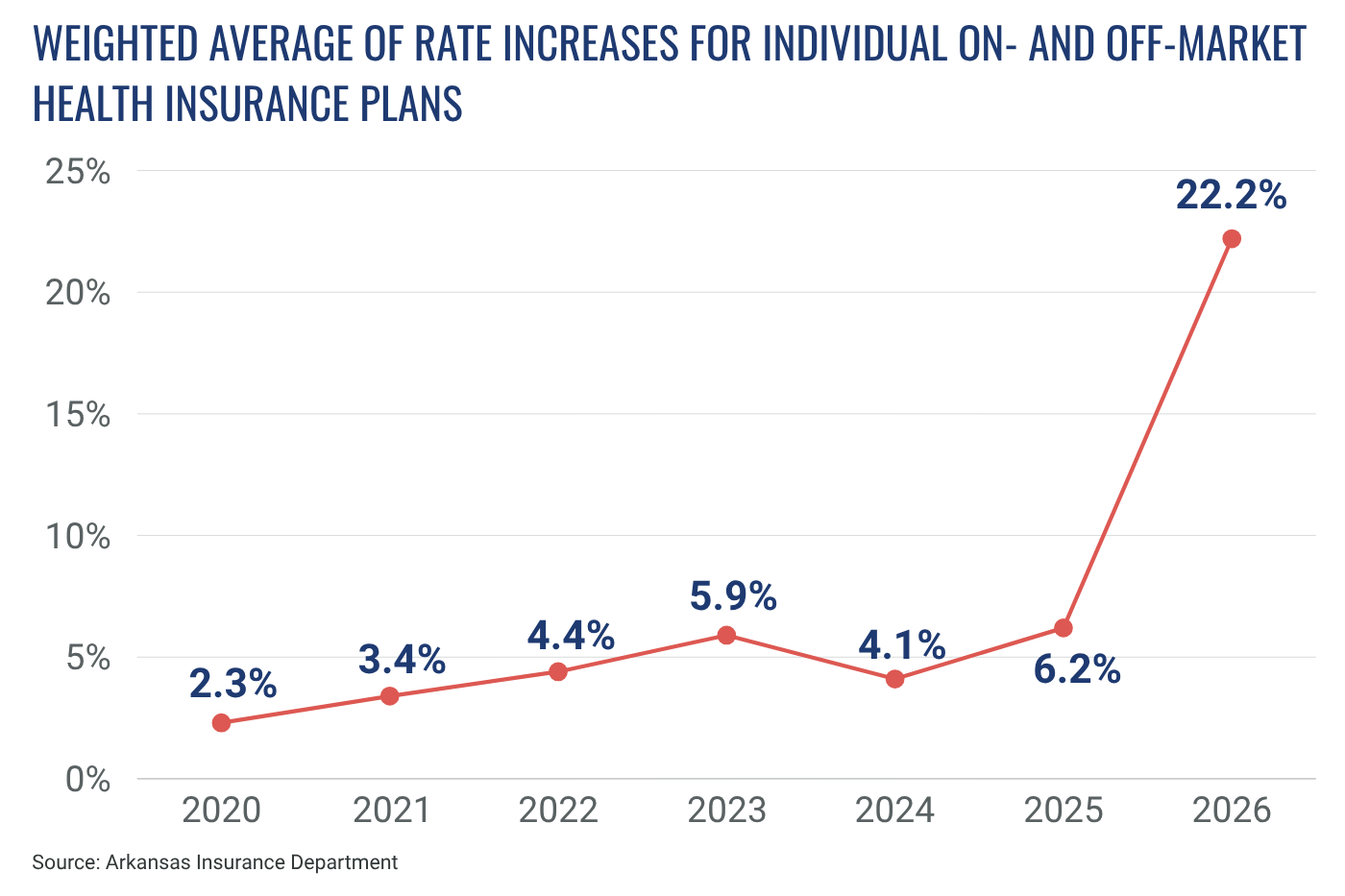 Arkansas Insurance Department Approves Rate Increases for 2026 - ACHI